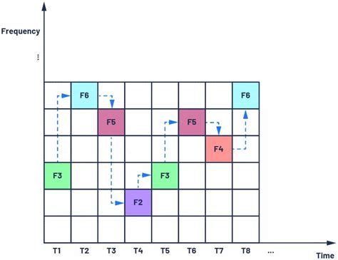 Rf Fortune Telling Frequency Hopping Predictability Praetorian