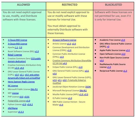 Debmalya Biswas On Linkedin Llms Opensource Licenses Permissive