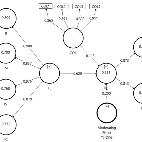 Pls Algorithm Results Direct Hypotheses Tests Figure 2 And Table 4 Download Scientific
