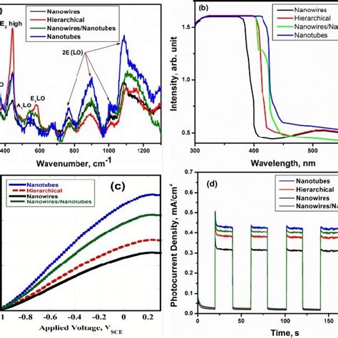 A Raman Spectra B Normalized Absorption C Photoelectrochemical Download Scientific