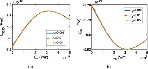 Effective Electrostrictive í µí± 3333 A And Nonlinear Dielectric í