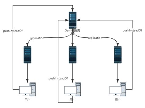 Gerrit Replication Csdn博客