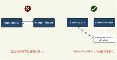 Android Kotlin日本語チュートリアル ⑥クラス間の依存と再利用性を考える araki tech