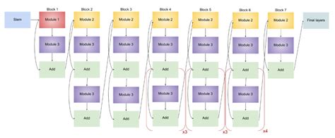 Efficientnet模型的完整细节 Csdn博客