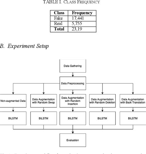 Table I From Easy Data Augmentation For Handling Imbalanced Data In