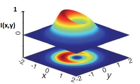 Bessel Beam How It Is Possible To Plot A 3d With A 2d Projection In
