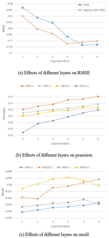 personalized exercise recommendation method based on causal deep