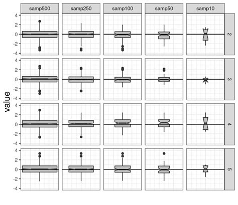 Notched Box Plot
