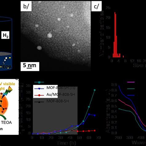 Characterization Of Mof 808 And Mof 808 Sh A E Structures Of The