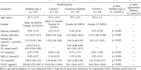 Table 1 From Fibroblast Growth Factor 21 In Gestational Diabetes