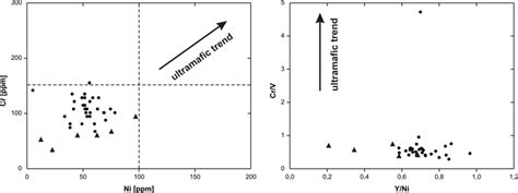 Geochemical Discrimination Plots Based On Ultramaficophiolitic