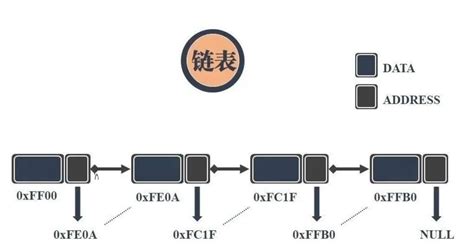 数据结构 顺序存储与链式存储 Csdn博客