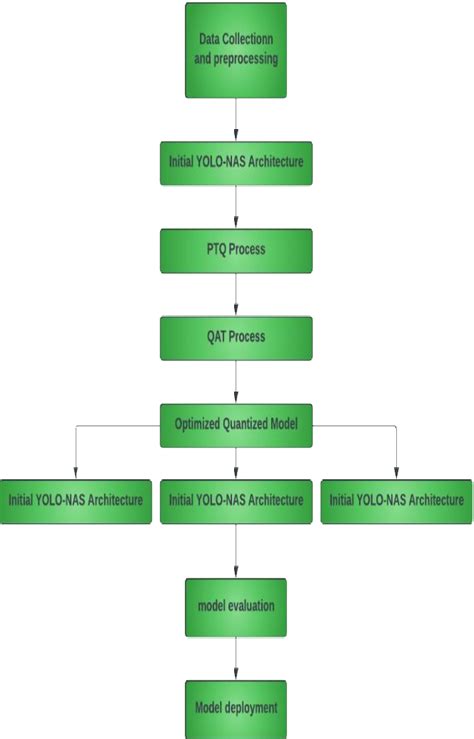 Figure 2 From Advanced Yolo Nas Based Detection And Screening Of Brain Tumors Using Medical