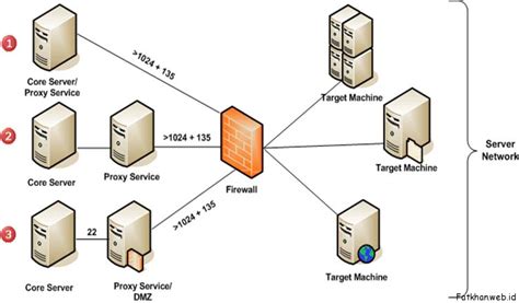 Perbedaan Proxy Server Dan Firewall Fatkhanwebid
