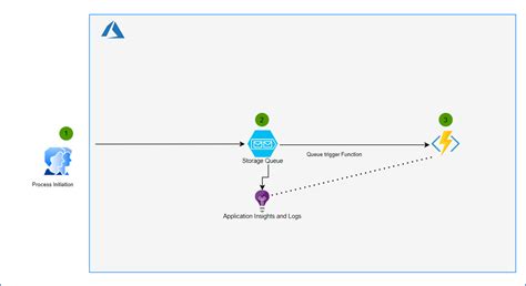 Learn How To Use Azure Functions To Process Data From Azure Event Hubs