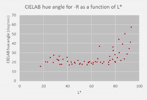 Two Versions Of Munsell 5r Red Download Scientific Diagram