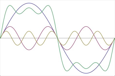 Data Why Periodic Signals Has Only Integer Frequencies But Non