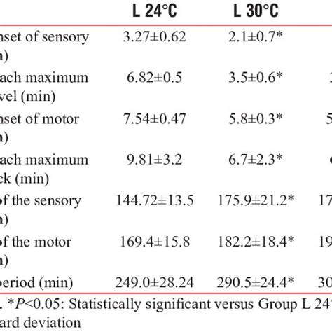 The Characteristics Of Spinal Block N 40 Download Scientific Diagram