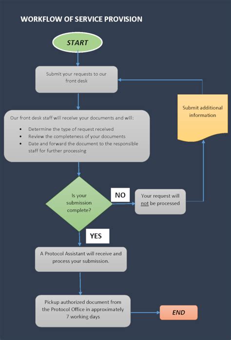 Workflow Of Service Provision United Nations Economic Commission For