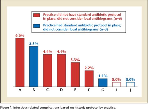 Table 1 From The Effect Of Local Antibiogram Based Augmented Antibiotic