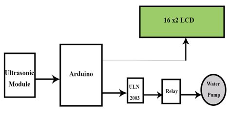 Automatic Water Level Indicator Using Arduino 3 Steps Instructables