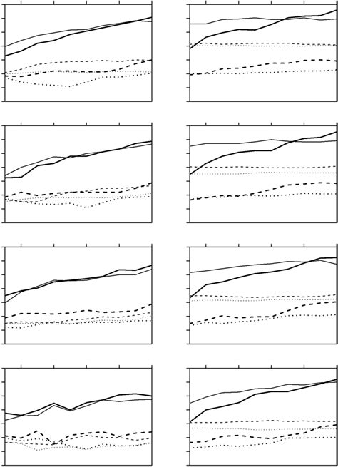 Plots Of Empirical Coverage Of Nominal 95 Confidence Intervals For The Download Scientific