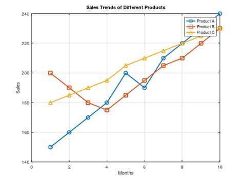 Solved Use MATLAB To Plot These Curves On One Graph To Chegg