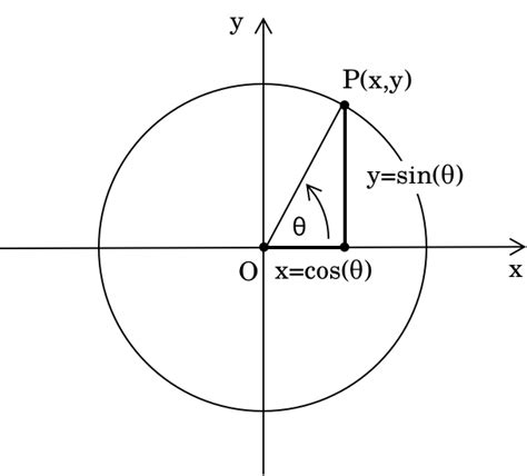 Pythagorean Identity Formula Explained With Clear Examples