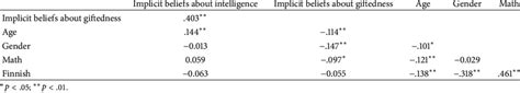 bivariate pearson correlations download table