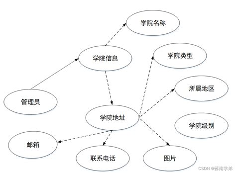 [独有源码]java jsp学生网上选课系统31454从不会做毕业设计到成功完成的过程与方法 jsp选修课选课系统源码 csdn博客