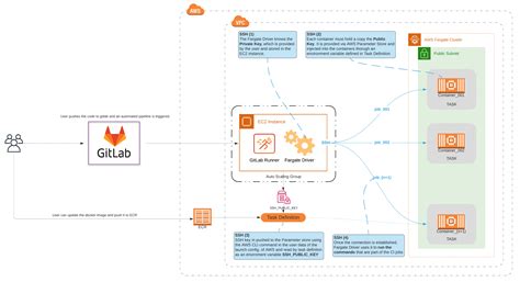 Autoscaling Gitlab Deployments Using Aws Fargate By Shantanu Jain