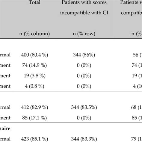 Classification Of Patients Into Scores That Are Incompatible And