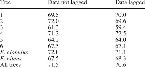 Variance Explained By Piecewise Non Linear Estima Tion Is Shown For Download Scientific
