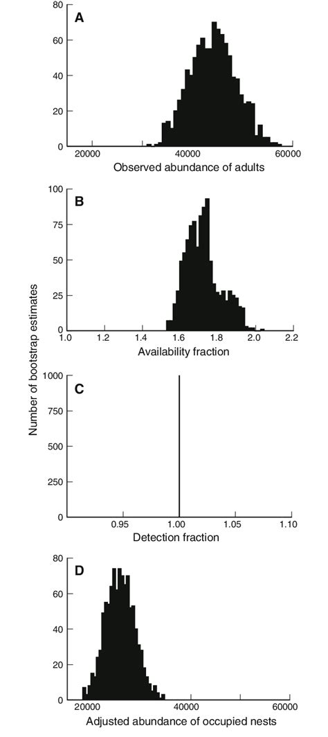 Distribution Of 1000 Bootstrap Estimates For Each Stage Of The