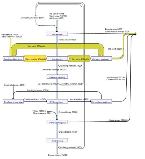 sankey diagram of the material flows in a company in tonnes download