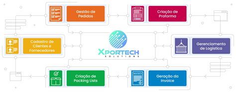 Controle De Exportação Xportech Solutions