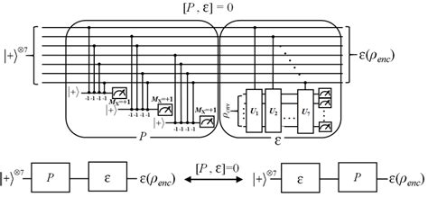 The Logical State Can Be Prepared By Applying Code Space Download Scientific