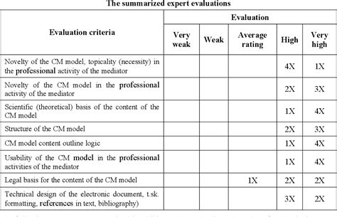 Table 1 From Functioning Of The Model Of Constructive Mediation