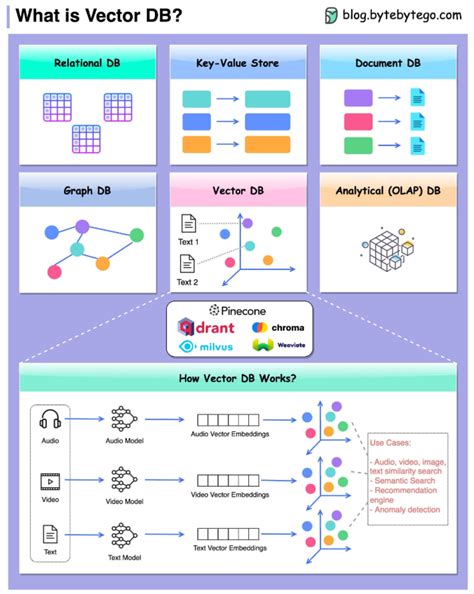 bigquery and postgres as vector databases bharath n