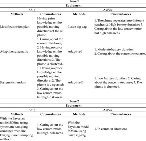 Recommendations Of Sampling Plans For The Two Phases Sampling Procedures Download Scientific