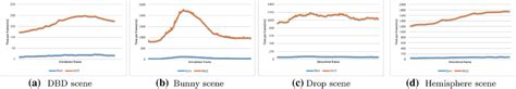 Comparison Of Surface Reconstruction Time Over Simulation Steps With
