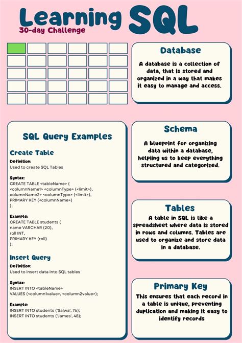 Dr Salwa A On Linkedin Sql Learning