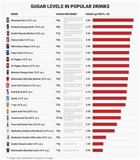Sugar Levels In Popular Drinks Coolguides