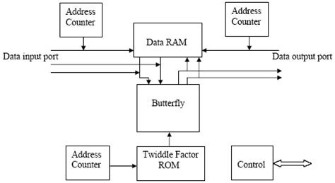 Fft Core For Adaptive Cruise Control Using Fpgas Edn
