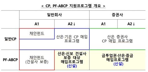 단기자금시장 경색 우려에금융당국 Pf Abcp 28조 이상 지원