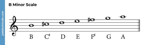 B Minor Pentatonic Scale A Guide For Guitarists