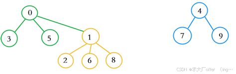 Java实现并查集java 并查集 Csdn博客