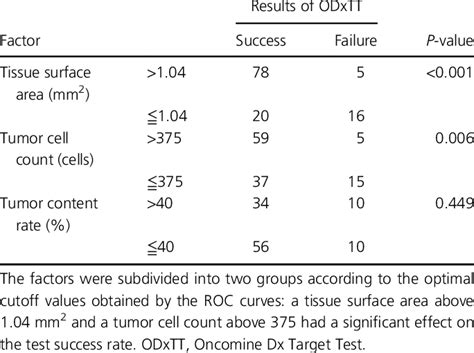 Correlation Between The Results Of The Oncomine Dx Target Test And