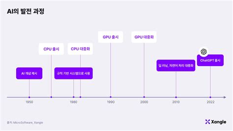 블록체인 Ai와 시너지를 낼 수 있을까