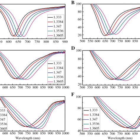 The Reflection Spectrum Of Spr Sensor With Different Thickness Gese
